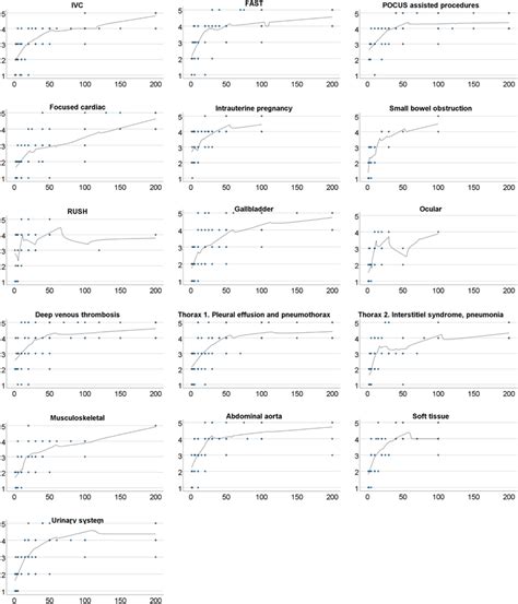Self Perceived Skill Development In Different Applications Of Pocus Download Scientific