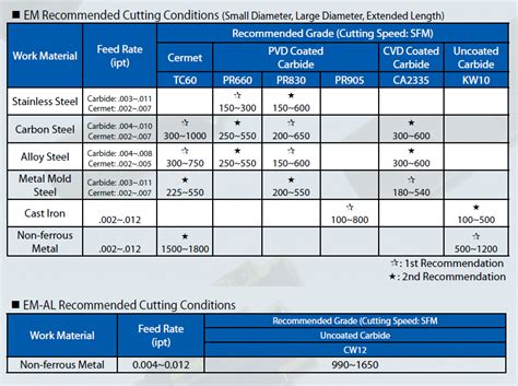 Carbide Depot Insert Designation Chart Ponasa