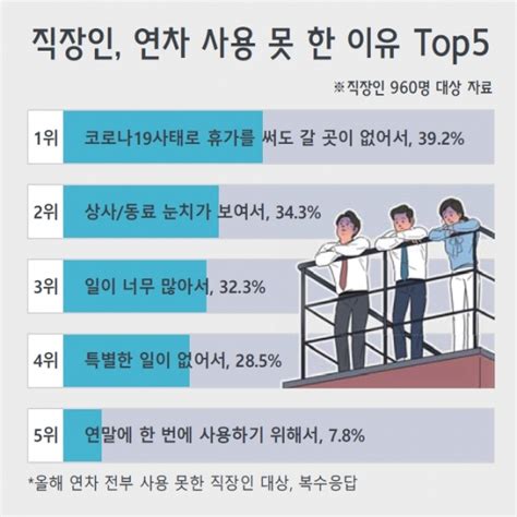 직장인 10명 중 6명 연차 소진 못 해