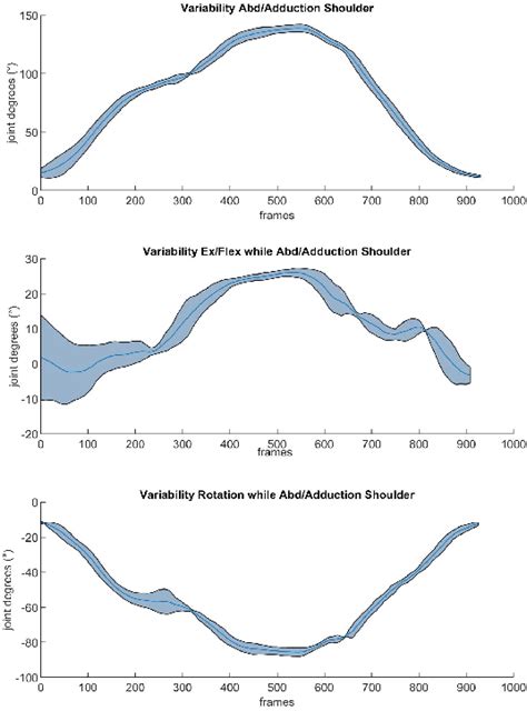Figure 6 From Assessing Human Human Kinematics For The Implementation Of Robot Assisted Physical