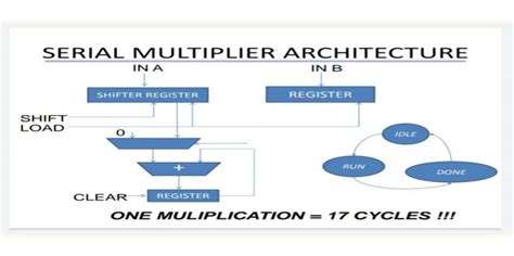 Multipliers Using Vlsi