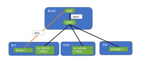 请问下如何配置家庭网络 Nga玩家社区