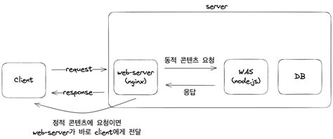 nginx web server was