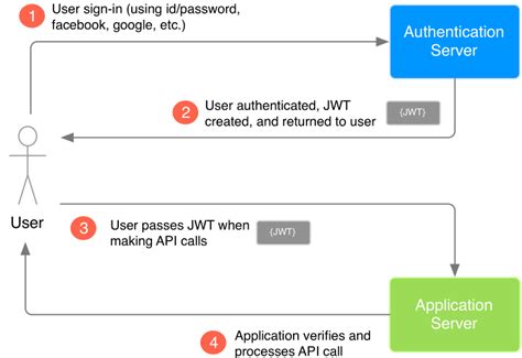 Security JSON Web Token Why Is The Payload Public Software