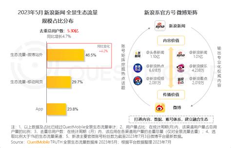 Questmobile2023全景生态流量半年报告：用户12 13亿，小程序入口稳固、抖音小程序崛起，智能设备成第二增长曲线 腾讯调研云
