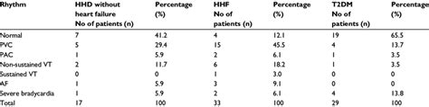 Twenty Four Hour Holter Electrocardiogram Rhythm Distribution