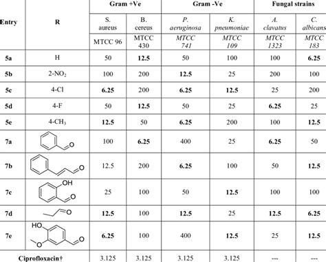 In Vitro Antibacterial And Antifungal Activity In Mic μgml Of