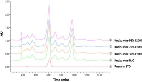 High Performance Liquid Chromatogram Of Puerarin In Crude Extract From