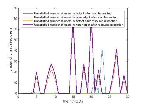 Resource Allocation VS Load Balancing One Cluster Of Four SCs 4000