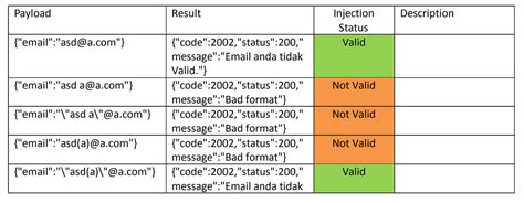 Bypassing Email Filter Which Leads To Sql Injection By Dimaz Arno