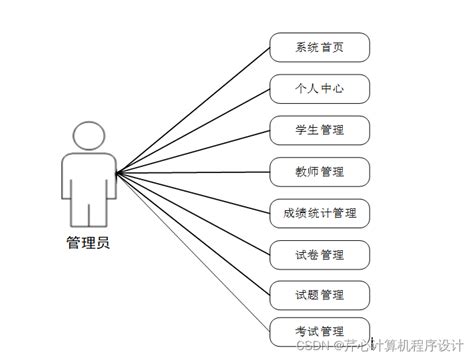 计算机毕业设计springboot基于springvue的在线考试系统43uu99【附源码数据库部署lw】基于springboot的在线刷题系统 统计 Csdn博客