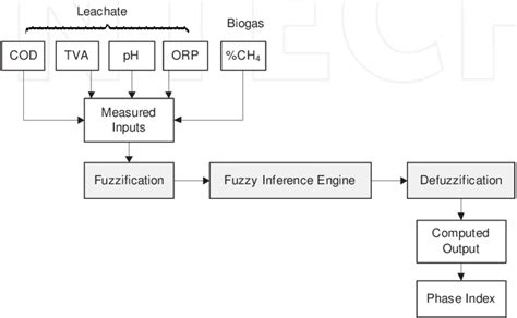 Typical Structure Of A Fuzzy Logic Controller Download Scientific Diagram