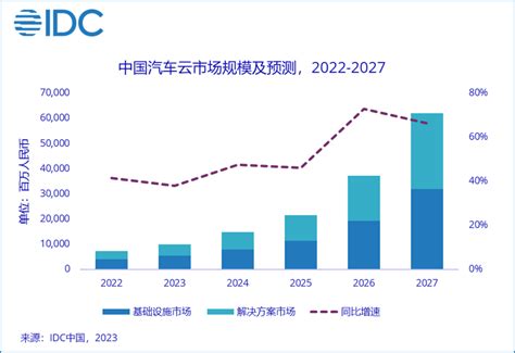 Idc：汽车智能网联进程加速，汽车云市场进入高速增长期 动点科技