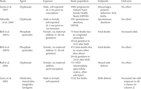 Epidemiological Studies Assessing Glyphosate Exposure And Potential