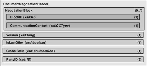 The Structure Of The Document Negotiation Header Download Scientific