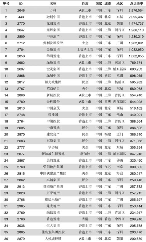 2021年度建筑中国房地产开发企业品牌影响力top100揭晓 景观网