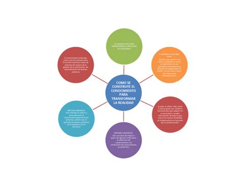 Conocimiento Para Transformar La Realidad Descargar Gratis Pdf