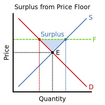 Price Ceiling Floor Definition Differences Graphs Lesson