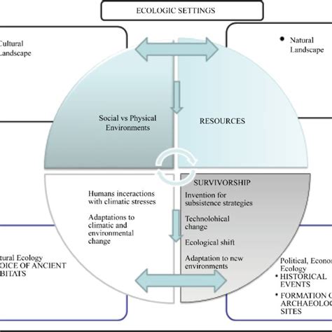 A Schematic Model My View On How Human Ecological Interactions Shapes