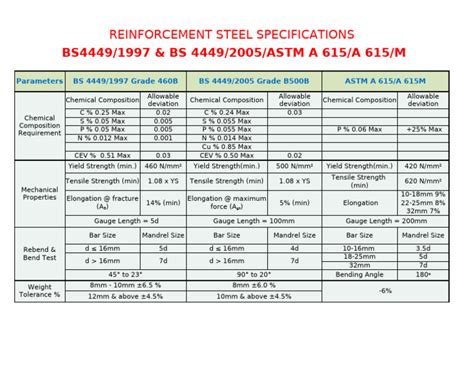 Specifications For Reinforcement Steel Pdf