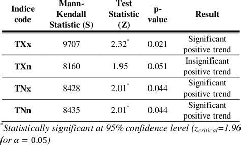 Results Of Mann Kendall For Temperature Extreme Indices Download