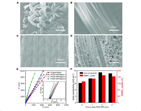 A B The Surface Morphology Of Polyester Fabric At Different Download Scientific Diagram