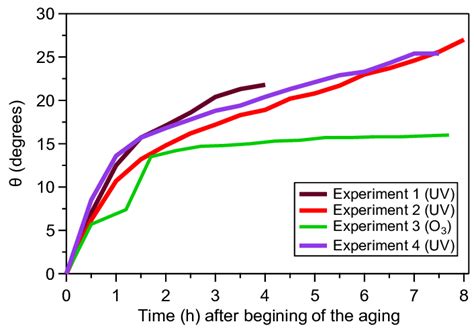 Evolution Of The θ Angle With The Initial Ams Mass Spectrum During