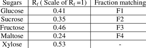 R F Values Matching Of The Analytical Standard Samples And The Download Table