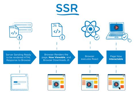 server side rendering ssr ve client side rendering csr nedir