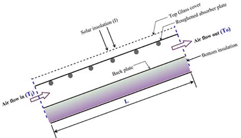 Solar Air Heater With Roughened Absorber Plate Download Scientific Diagram