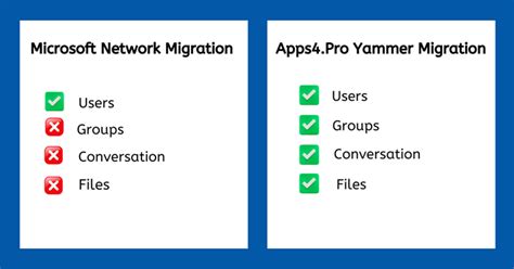 Consolidate Viva Engage Networks With Communities And Conversations