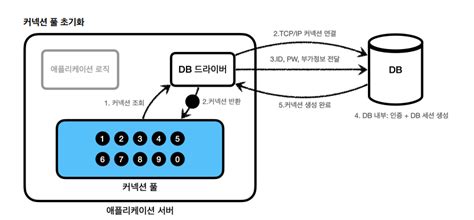 [강의메모] 스프링 db 1편 데이터 접근 핵심 원리 ch2 커넥션풀과 데이터소스 이해