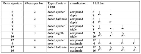 Basics Of Meter Tutorial Comprehensive Musicianship A Practical