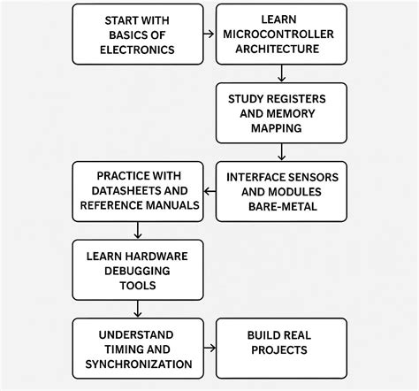 embeddedsystems firmwaredevelopment microcontrollers hardwaredesign