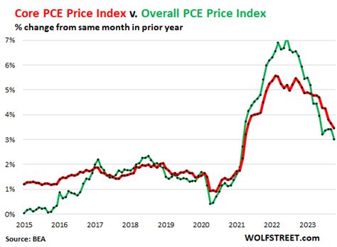 Beneath The Skin Of The Pce Price Index Inflation In Services Wolf Street
