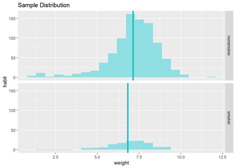 chapter 4 statistical inference statistics with r practical sessions