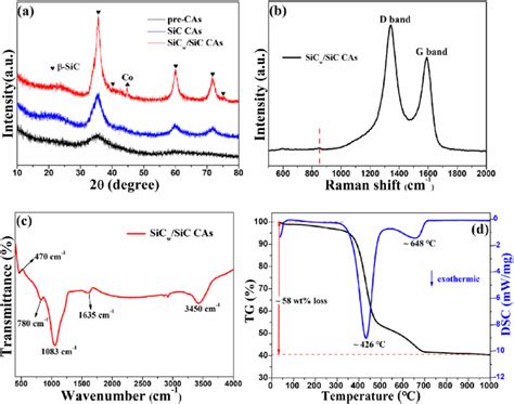 A Xrd Patterns B Raman Spectra And C Ft Ir Spectra Of