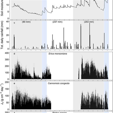 Timeline Of Environmental Variables And Total Daily Sap Flux Density