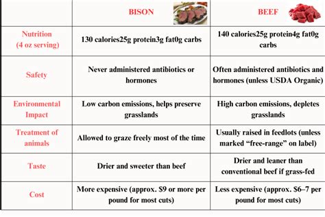 Bison Vs Beef The Emotional Battle For A Healthier Heart