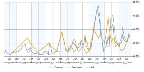 Github Contracts In South Wales Co Occurring Skills And Contractor Rates