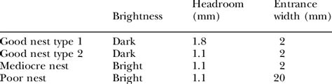 Characteristics Of Different Types Of Nests Download Table