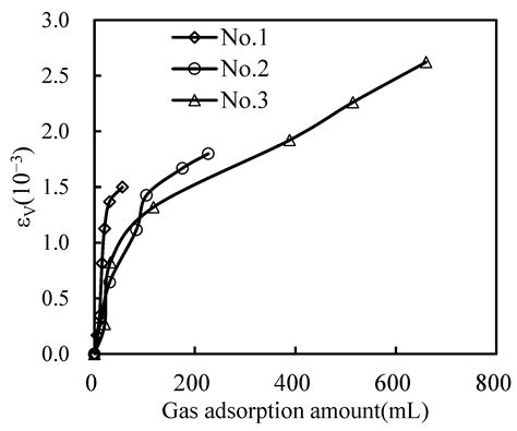 Energies Free Full Text Characteristics Of Permeability Evolution