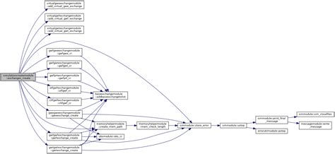 MODFLOW Simulationcreatemodule Module Reference