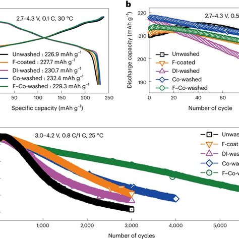Comparison Of Electrochemical Performances Depending On Surface