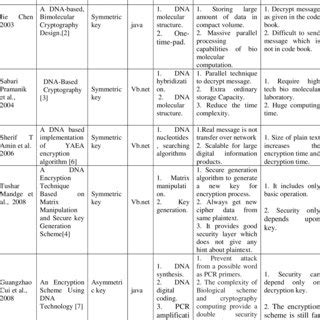 The Process Of Encryption And Decryption For DNA Based Cryptography Download Scientific Diagram