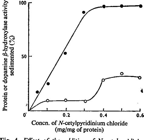 Dopamine Beta Monooxygenase Activity Semantic Scholar