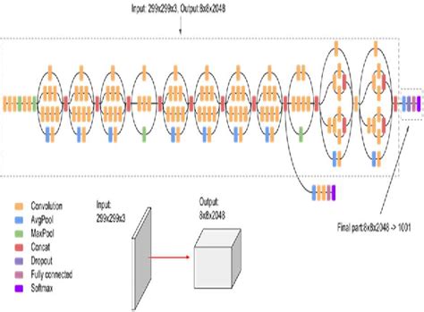 Figure 4 From Driver Drowsiness Detection Using Deep Learning Models