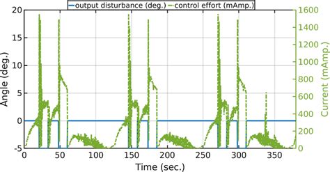backstepping controller effort it can be seen that here chattering