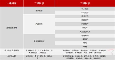 26个细分领域入选位居榜首！天融信全面领跑数据安全产业图谱 知乎
