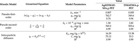 Parameters Calculated From Various Kinetic Models Initial Asiii Download Scientific Diagram